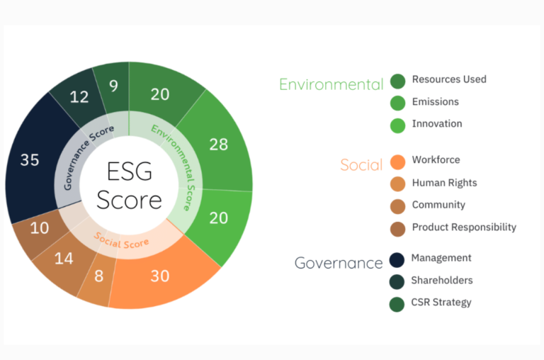 ESG Reporting and Metrics: Understanding the Landscape - ESGWise